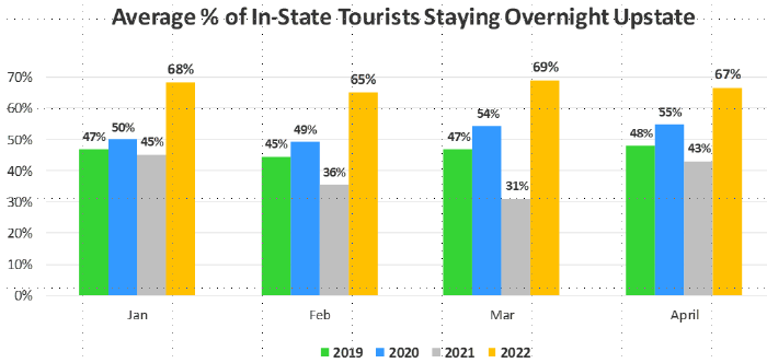 2022 April Travel Trend: More Instate New York State Visitors Staying ...