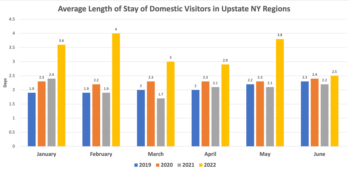 2022 First Half Review - Domestic Visitors still staying longer across ...